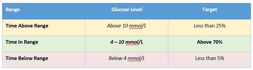 Monitoring Blood Glucose Levels for People with Type 1 Diabetes ...